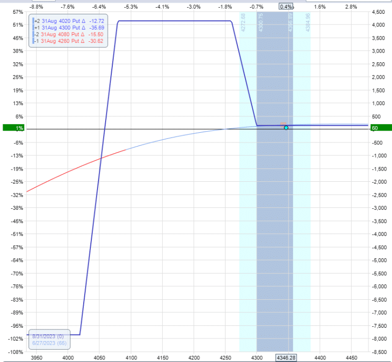 Defined Risk Version Of The 1 1 2 Option Strategy