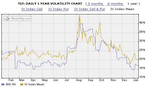 TGT Vol | Options Trading IQ