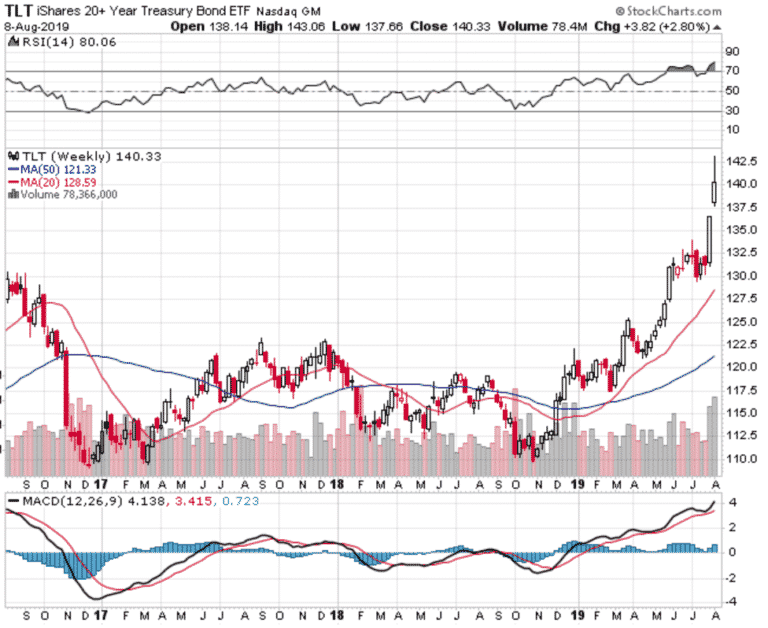 Bonds | Options Trading IQ