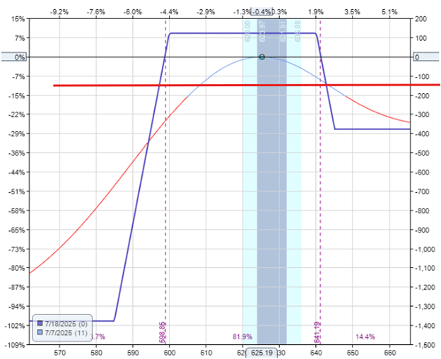 Break-Even Iron Condor Options Strategy