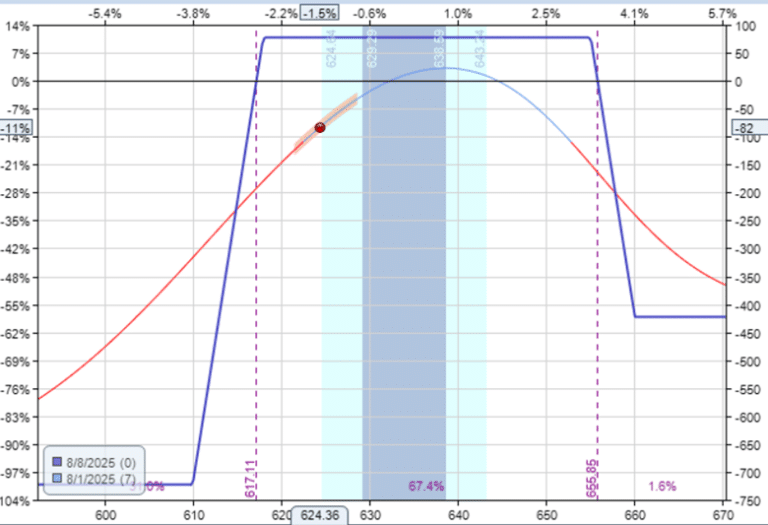 Break-Even Iron Condor Options Strategy