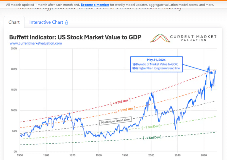 What Is The Buffett Indicator?