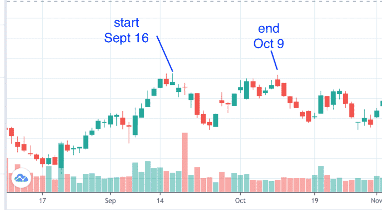 Collar Strategy : Ultimate Guide with Examples