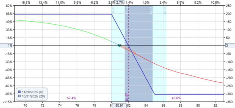 How Does the Risk Graph Change After Assignment of Credit Spreads?