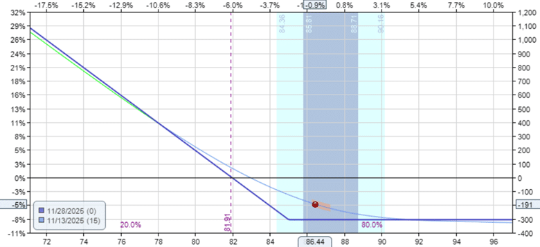 How Does the Risk Graph Change After Assignment of Credit Spreads?
