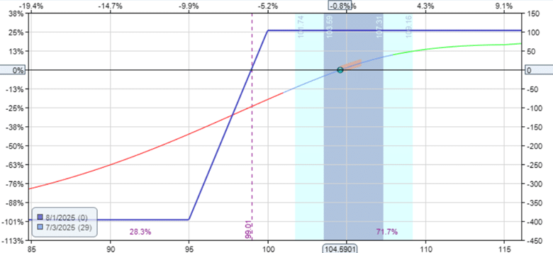 How Does the Risk Graph Change After Assignment of Credit Spreads?