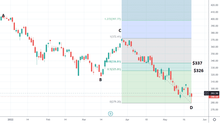 What Are Fibonacci Levels?