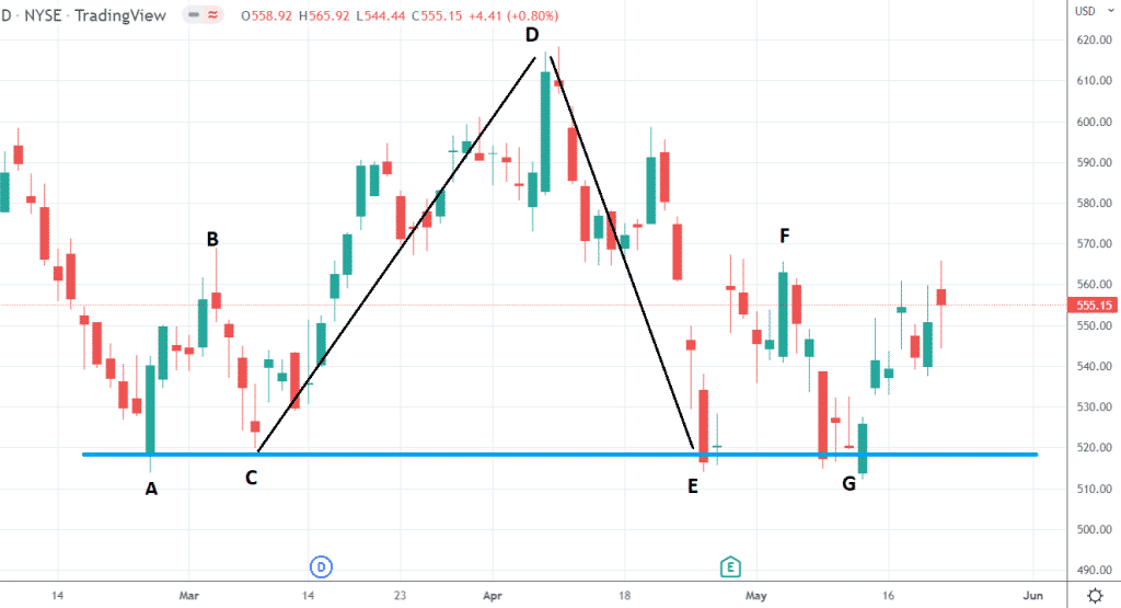What Are Fibonacci Levels?