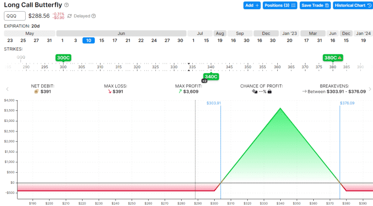 What Are Fibonacci Levels?