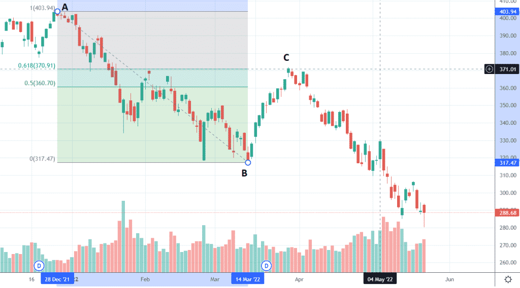 What Are Fibonacci Levels?