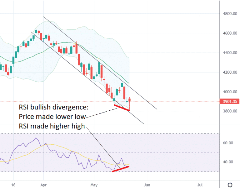 What Are Fibonacci Levels?