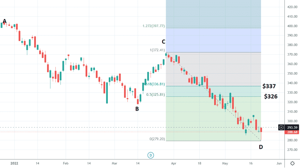 What Are Fibonacci Levels?