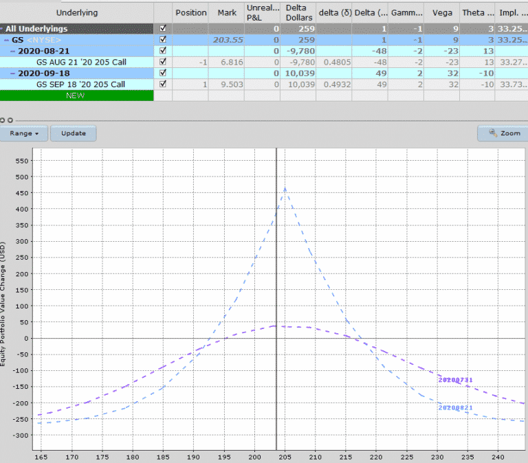 Calendar Spreads 101 - Everything You Need To Know