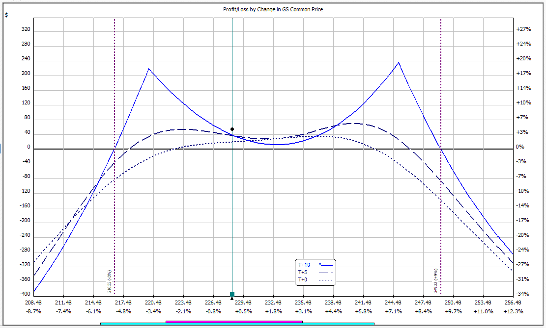 GS double diagonal spread | Options Trading IQ