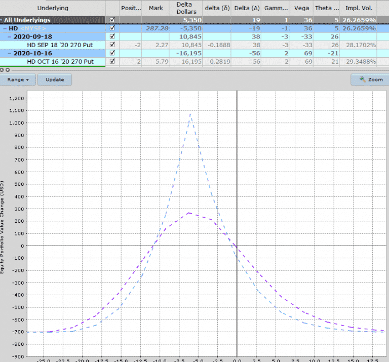 Calendar Spreads 101 - Everything You Need To Know