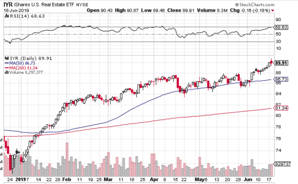 IYR Offers 21.36% Return For Bearish Traders