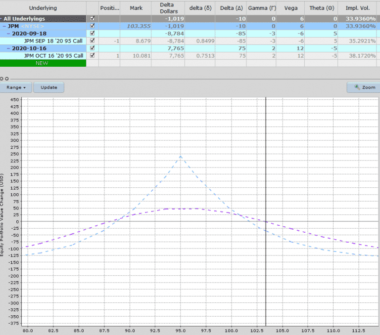 Calendar Spreads 101 - Everything You Need To Know