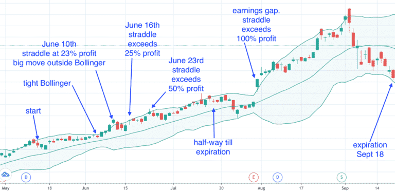 Long Straddle: The Ultimate Guide For 2023