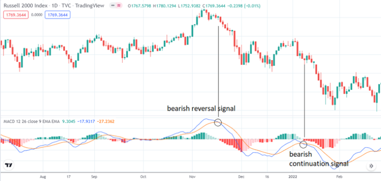 MACD Crossover Strategy