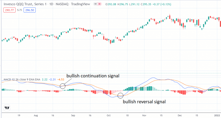 MACD Crossover strategy | Options Trading IQ