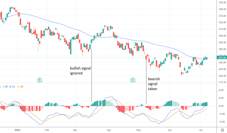 MACD Crossover Strategy