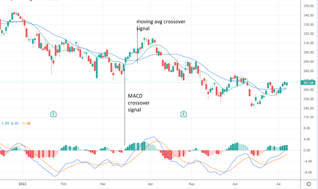 MACD Crossover Strategy MACD Crossover Strategy