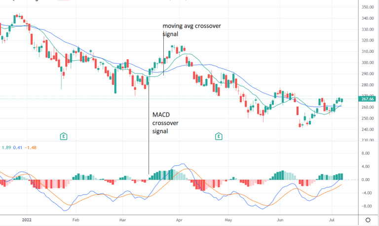 MACD Crossover Strategy