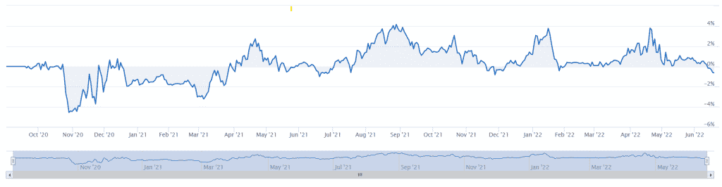 Moving Average Crossover Strategy