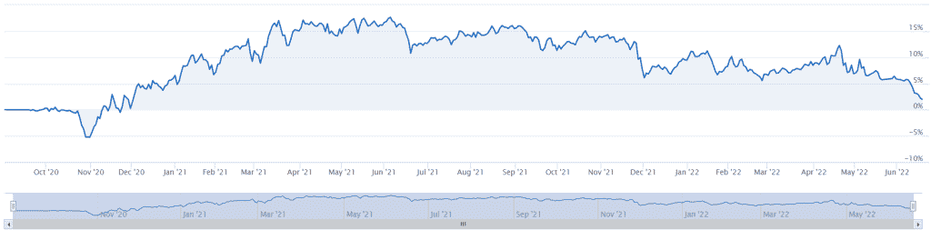 Moving Average Crossover Strategy