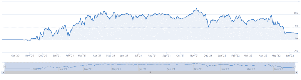 Moving Average Crossover Strategy