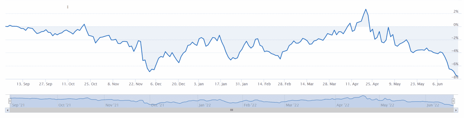 Moving Average Crossover Strategy