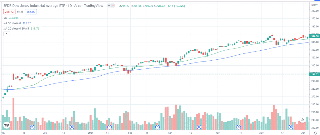 Moving Average Crossover Strategy