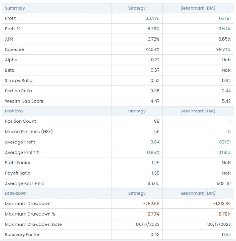 Moving Average Crossover Strategy