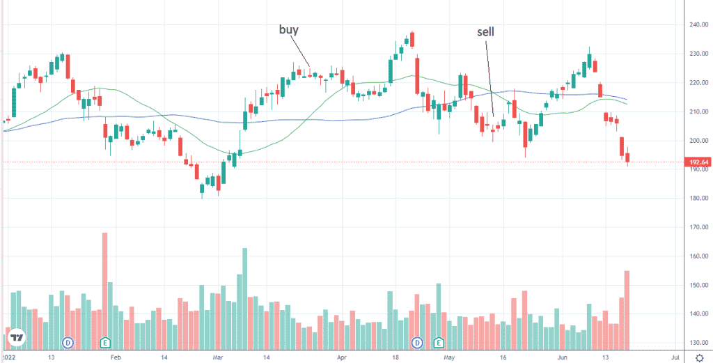Moving Average Crossover Strategy