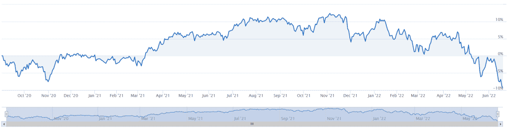 Moving Average Crossover Strategy