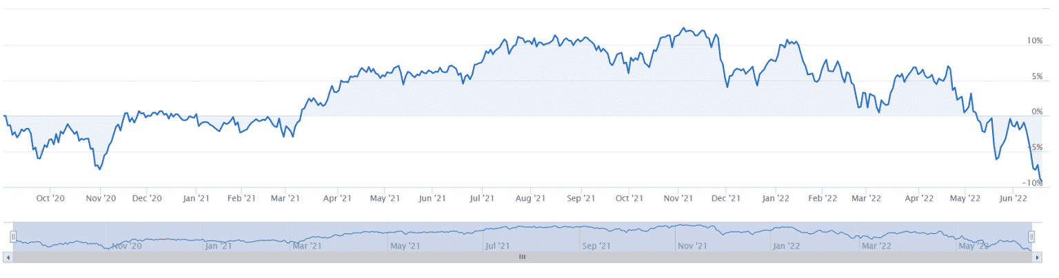 Moving Average Crossover Strategy