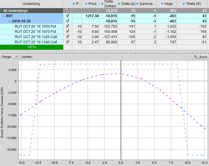 RUT 3 month 11 delta condor graph | Options Trading IQ