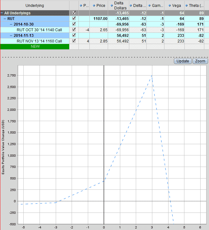RUT Diagonal Graph 10.21.14 | Options Trading IQ