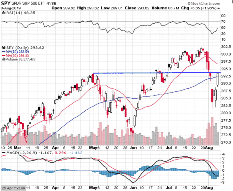 SPY | Options Trading IQ