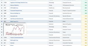 What is the SCTR Rank for a Stock?