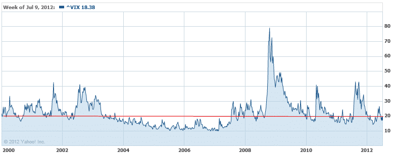VIX History | Options Trading IQ