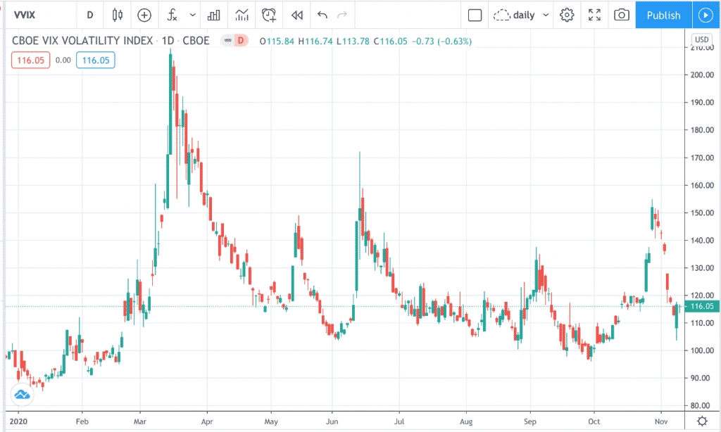 What is VVIX? This Is Why You Must Watch It.....