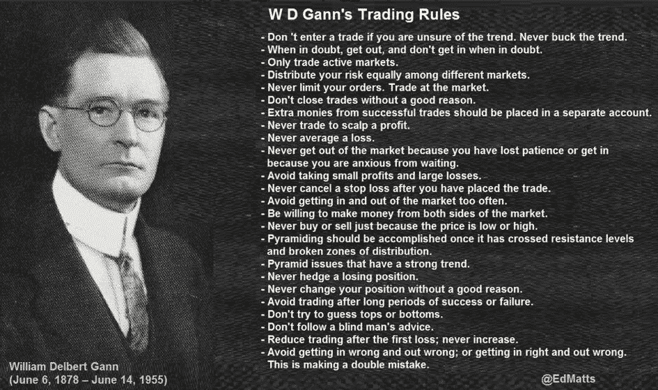 W D Gann s Trading Rules W D Gann s Trading Rules