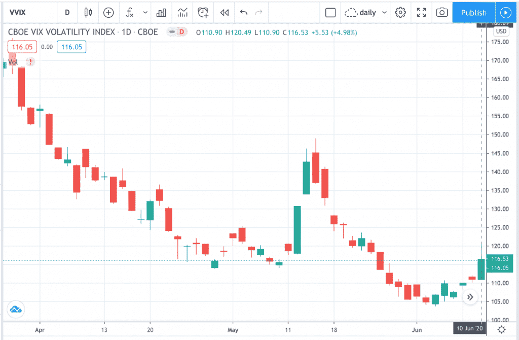 What is VVIX? This Is Why You Must Watch It.....