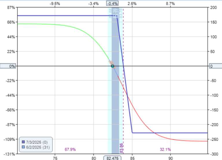 XLP And XLY Rotation Trade Example