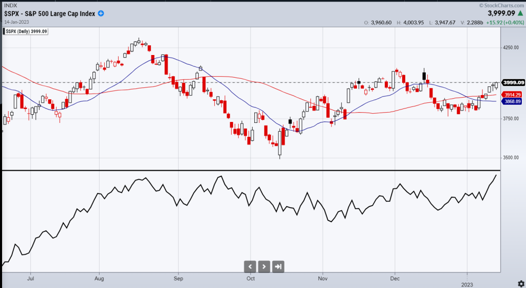 Accumulation Distribution Indicator – How to Use the A/D Indicator