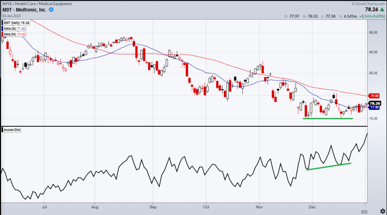 Accumulation Distribution Indicator – How to Use the A/D Indicator