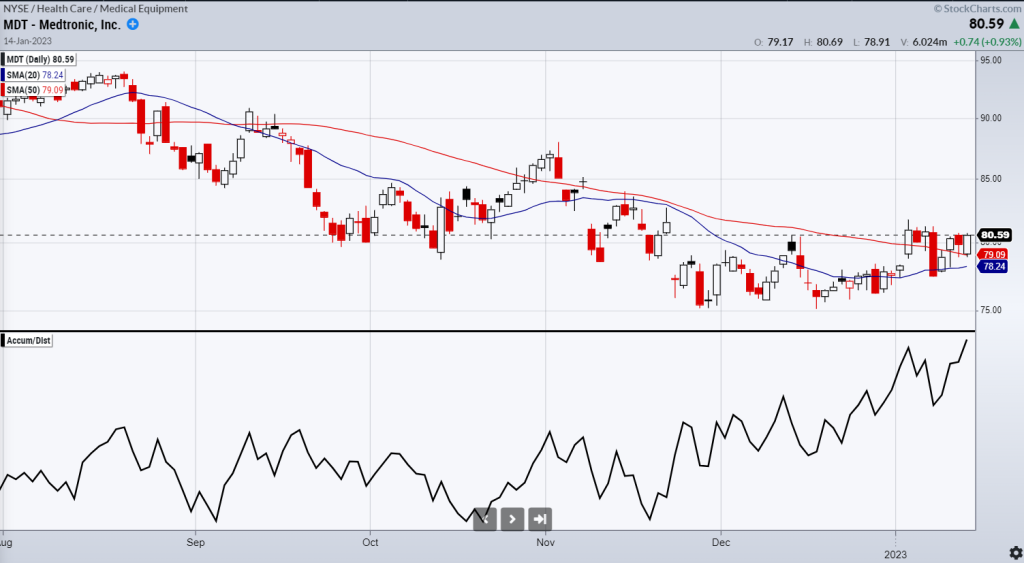 Accumulation Distribution Indicator – How to Use the A/D Indicator