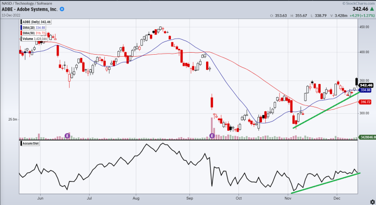 Accumulation Distribution Indicator – How to Use the A/D Indicator