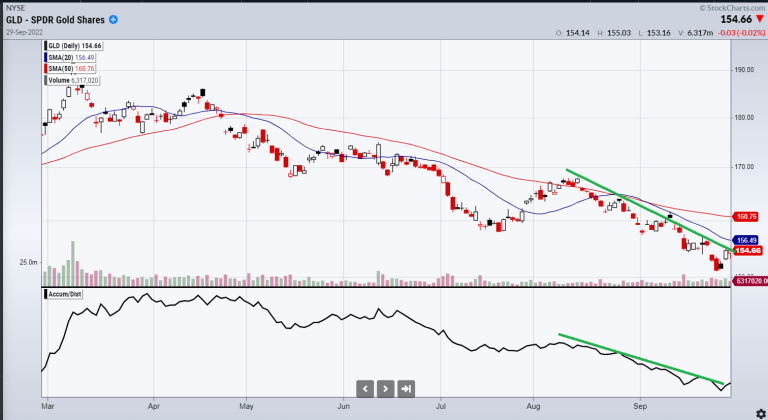 Accumulation Distribution Indicator – How to Use the A/D Indicator